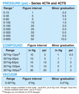 Weiss HVAC Pressure Gauge – 4CTS Series – Steam Specialty