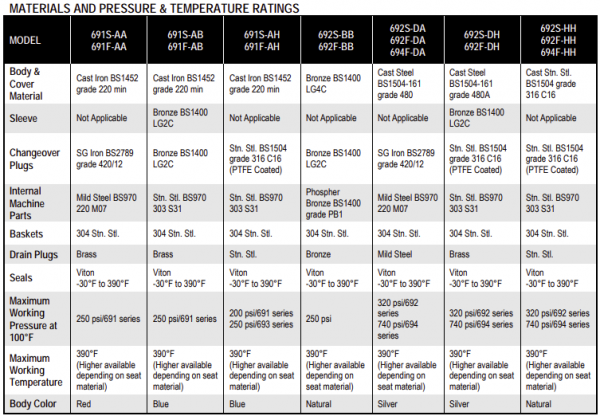 Duplex Basket Strainers – 690 Series – Steam Specialty