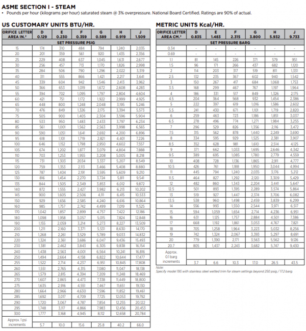 ASME Sections I & VIII Safety Relief Valves – 19 Series – Steam Specialty